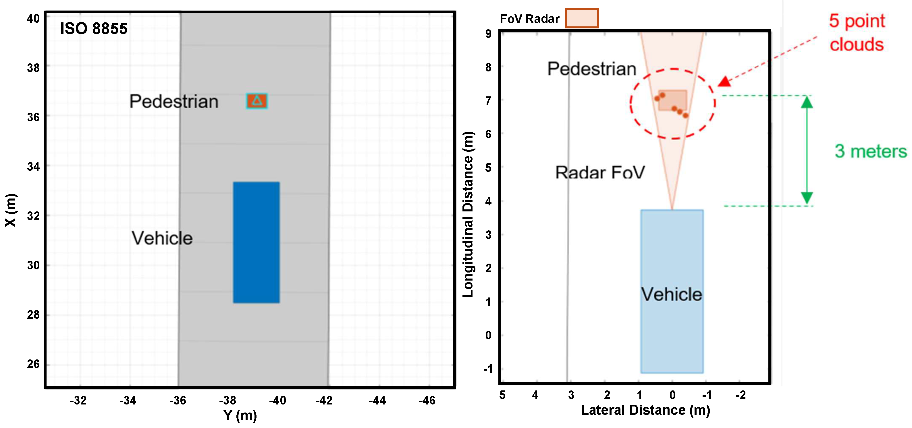 Evaluation Of Cluster Algorithms For Radar Based Object Recognition In Autonomous And Assisted