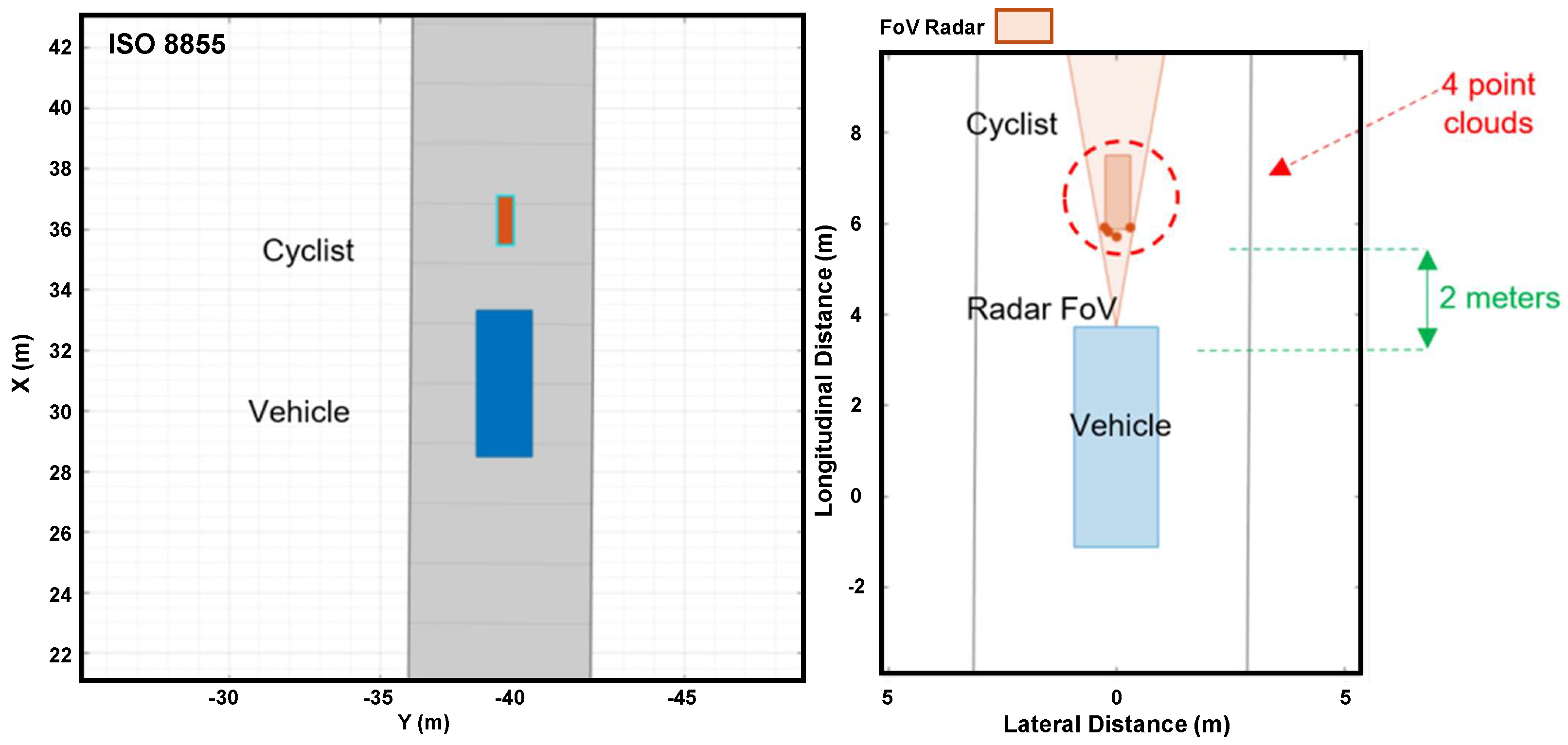 Evaluation Of Cluster Algorithms For Radar Based Object Recognition In Autonomous And Assisted