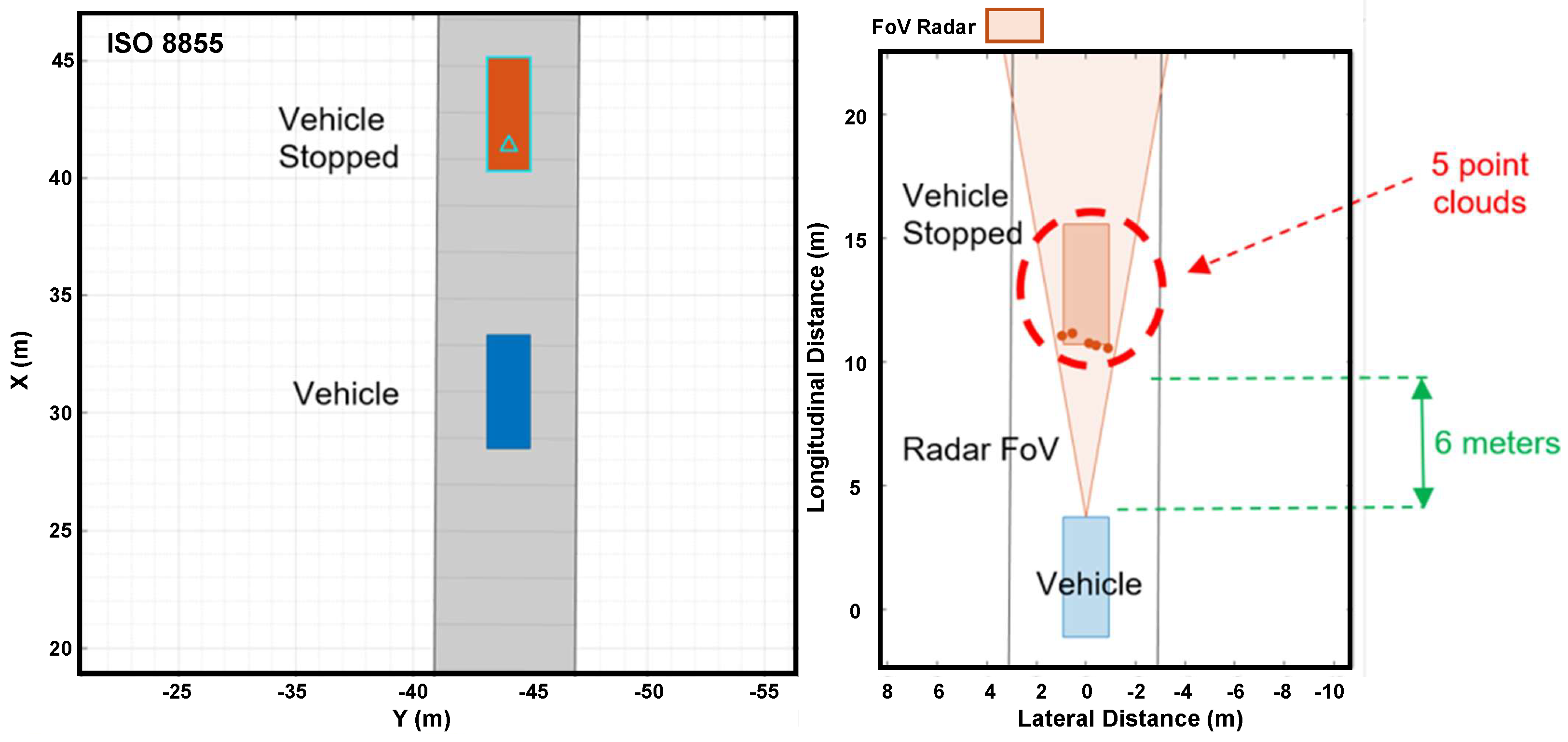 Evaluation Of Cluster Algorithms For Radar Based Object Recognition In Autonomous And Assisted
