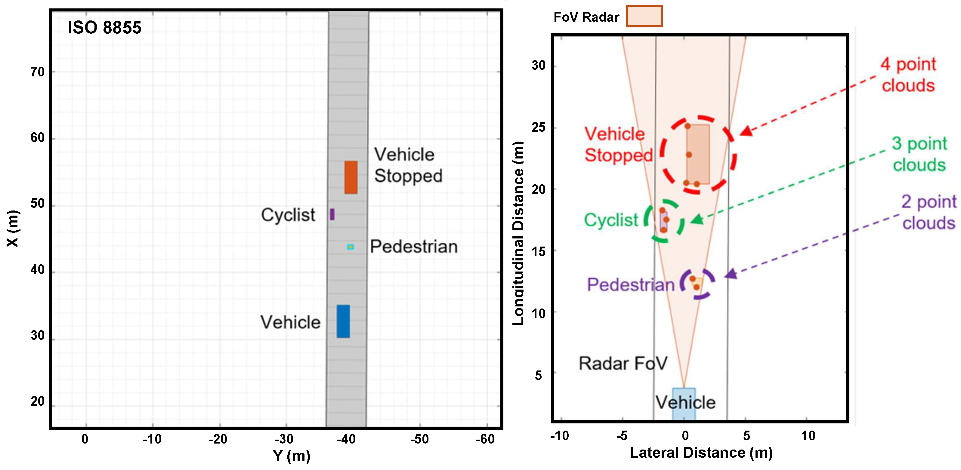 Evaluation of Cluster Algorithms for Radar-Based Object Recognition in Autonomous and Assisted ...