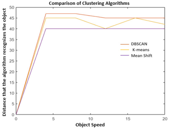 Evaluation of Cluster Algorithms for Radar-Based Object Recognition in Autonomous and Assisted ...