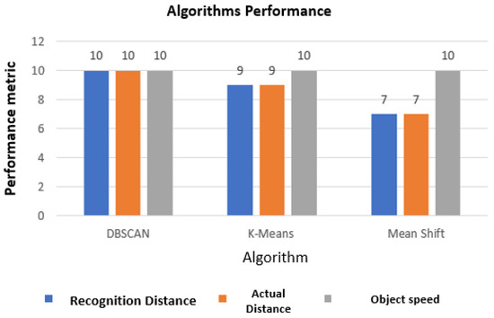 Evaluation of Cluster Algorithms for Radar-Based Object Recognition in Autonomous and Assisted ...