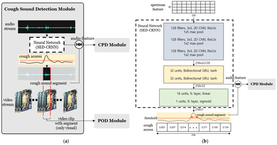 Novel Method for Detecting Coughing Pigs with Audio-Visual ...