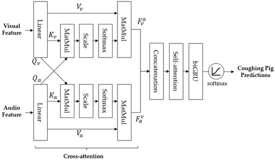 Novel Method for Detecting Coughing Pigs with Audio-Visual ...