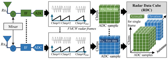 Distance and Angle Insensitive Radar-Based Multi-Human Posture Recognition Using Deep Learning