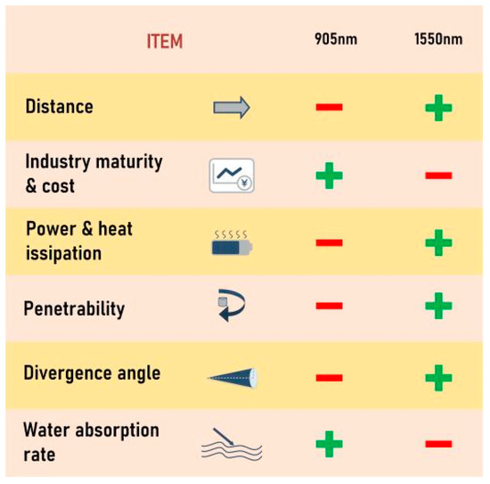 Advances in LiDAR Hardware Technology: Focus on Elastic LiDAR for Solid ...