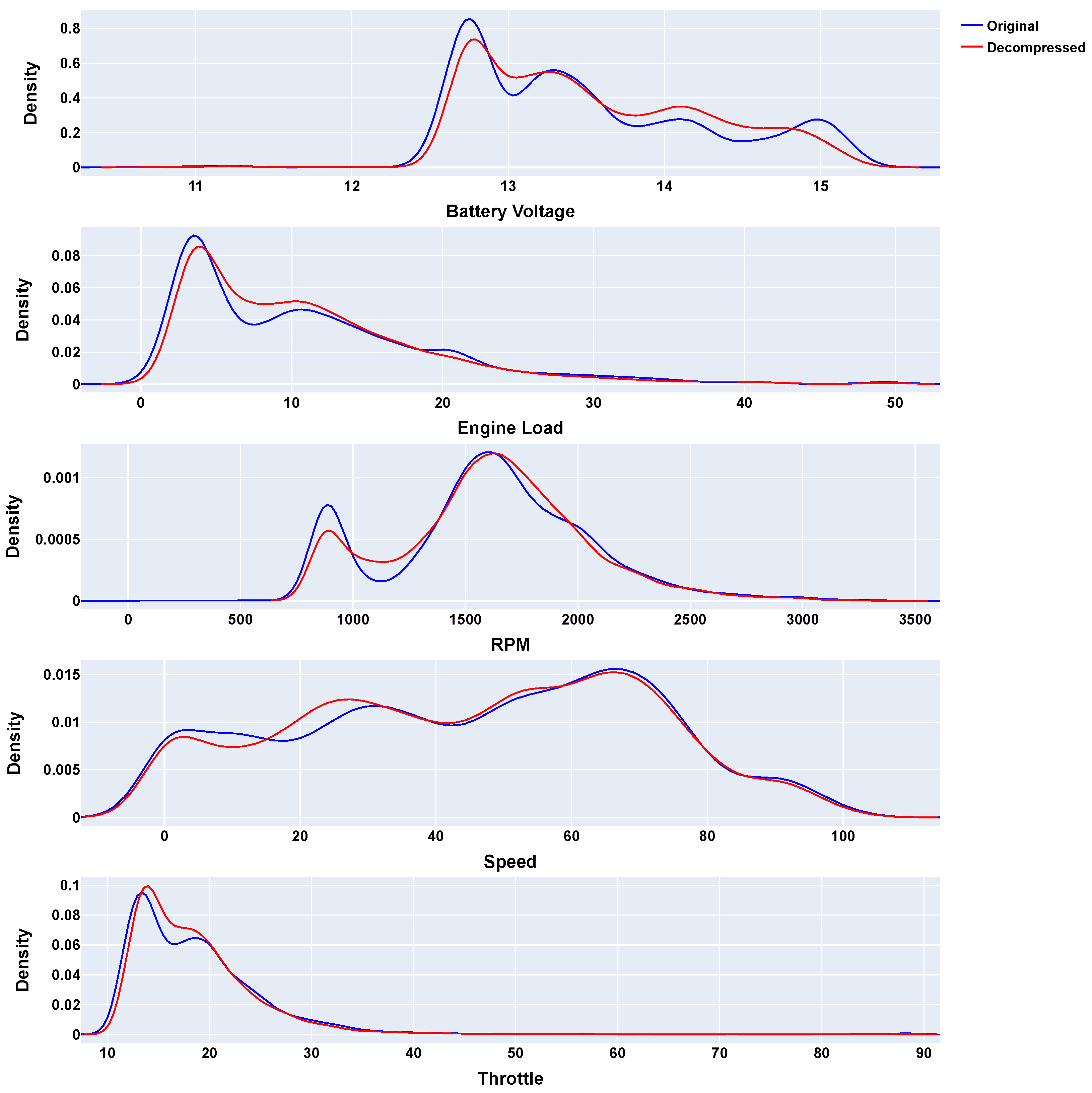 An Evolving Multivariate Time Series Compression Algorithm for IoT Applications