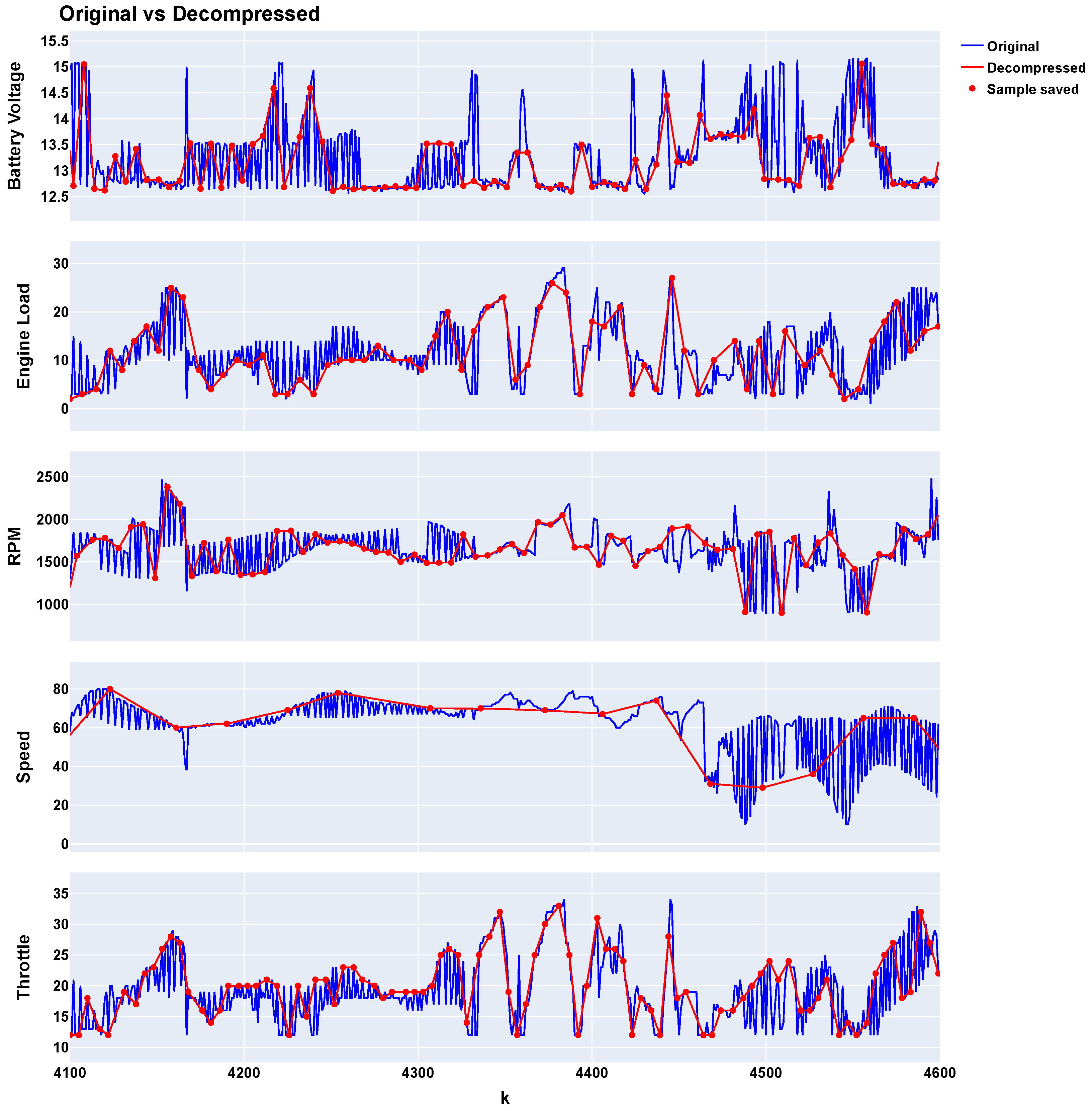 An Evolving Multivariate Time Series Compression Algorithm for IoT Applications