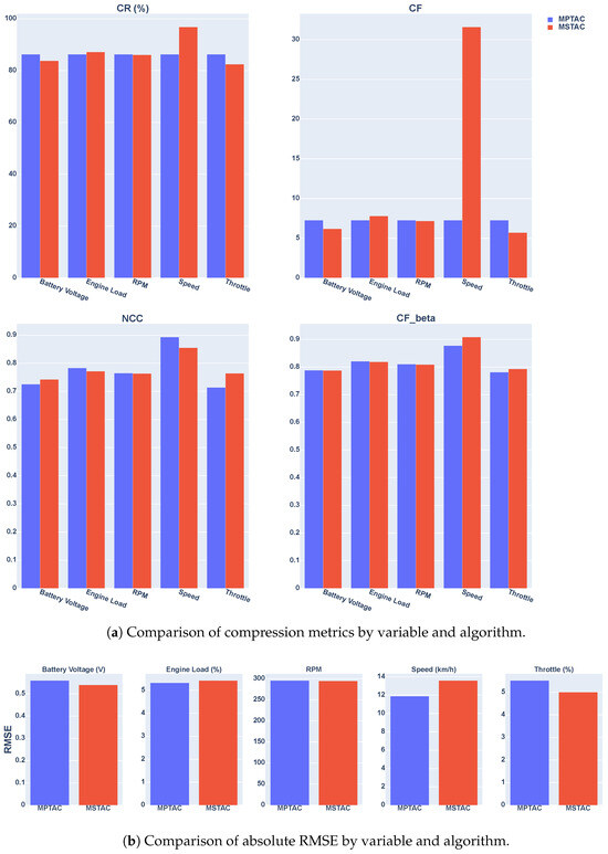 An Evolving Multivariate Time Series Compression Algorithm for IoT ...