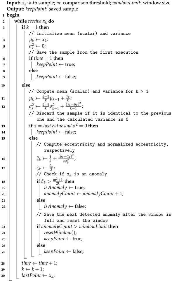 An Evolving Multivariate Time Series Compression Algorithm for IoT Applications