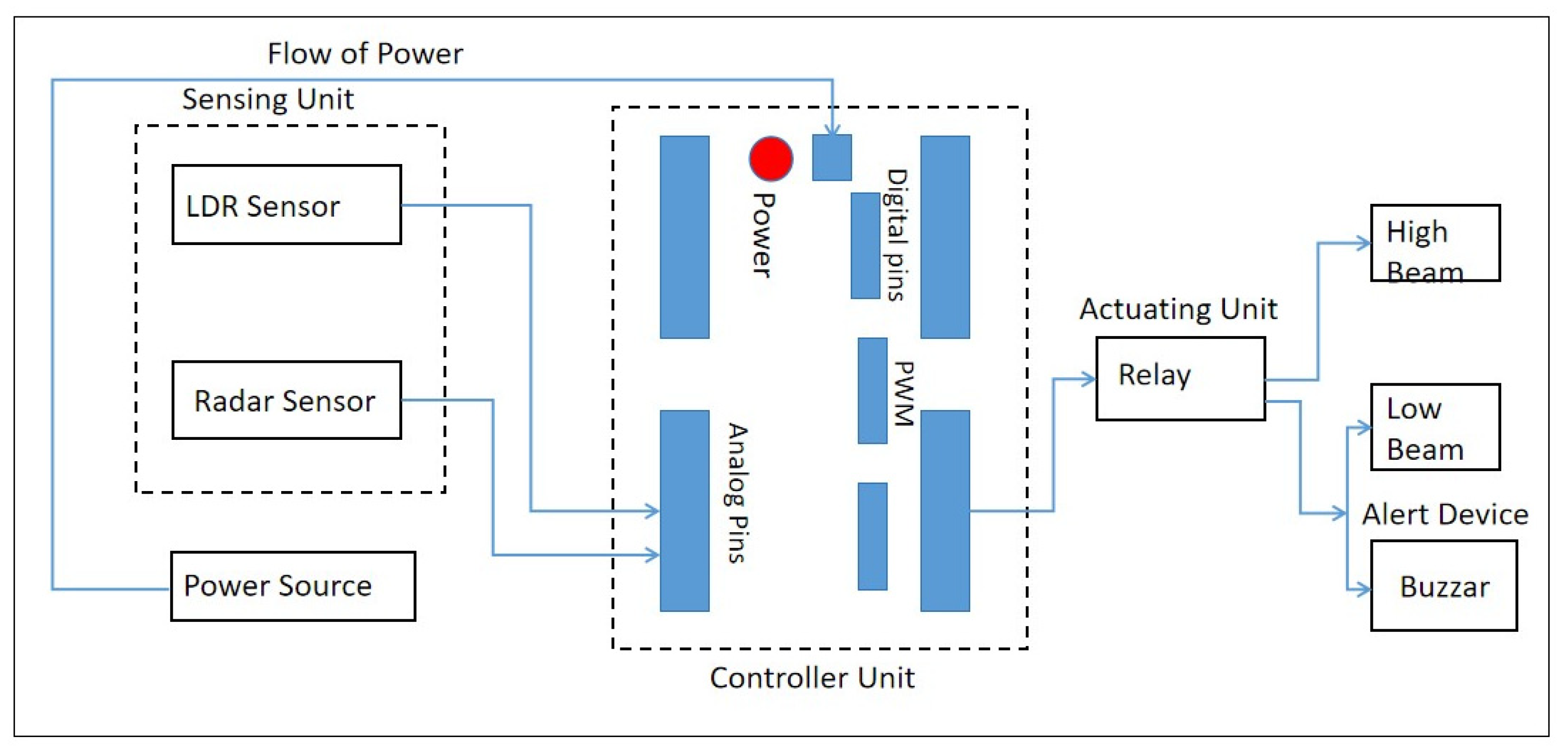 Highway Safety with an Intelligent Headlight System for Improved ...