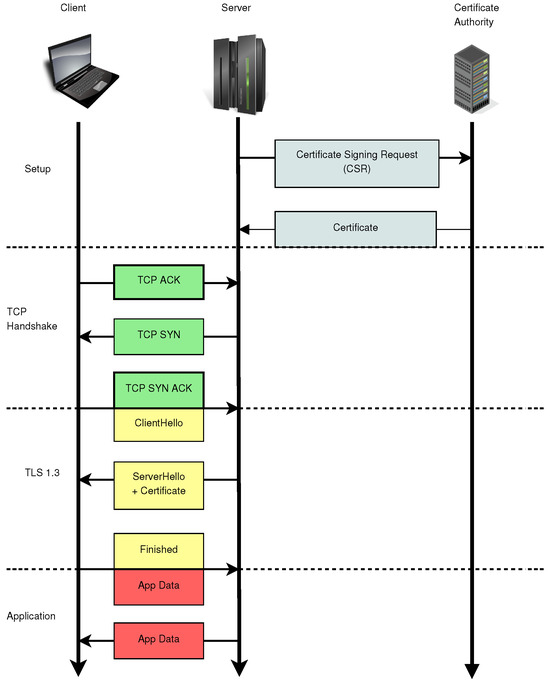 Seamless Transition to Post-Quantum TLS 1.3: A Hybrid Approach Using Identity-Based Encryption