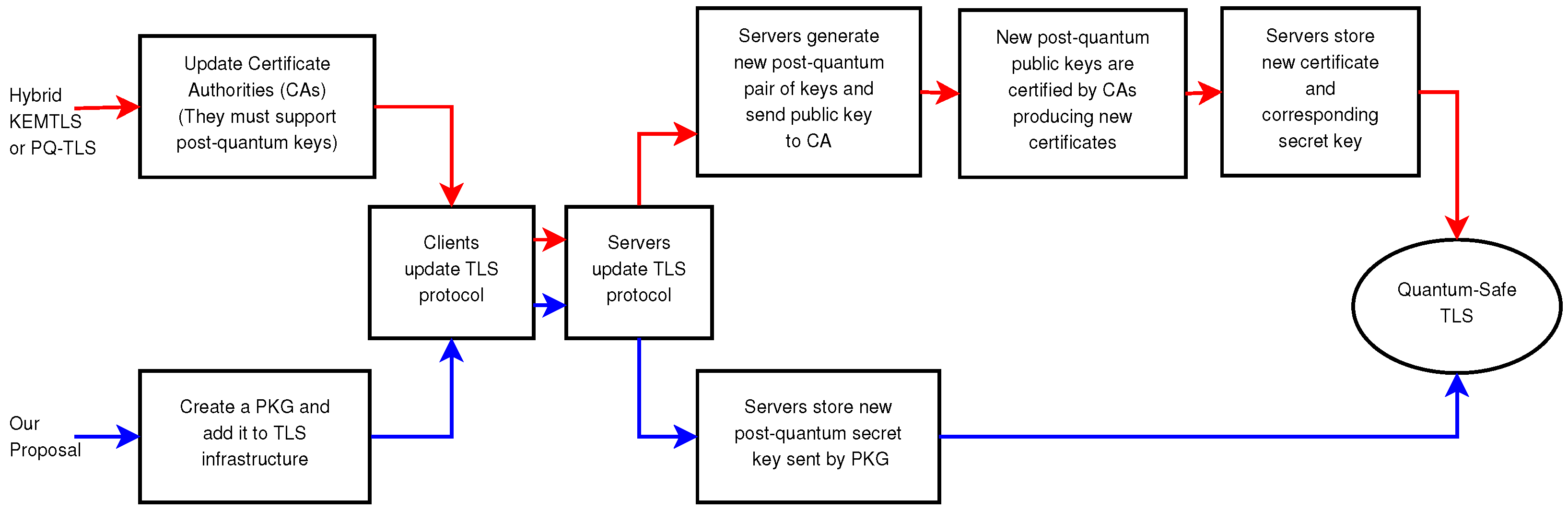 Seamless Transition to Post-Quantum TLS 1.3: A Hybrid Approach Using ...