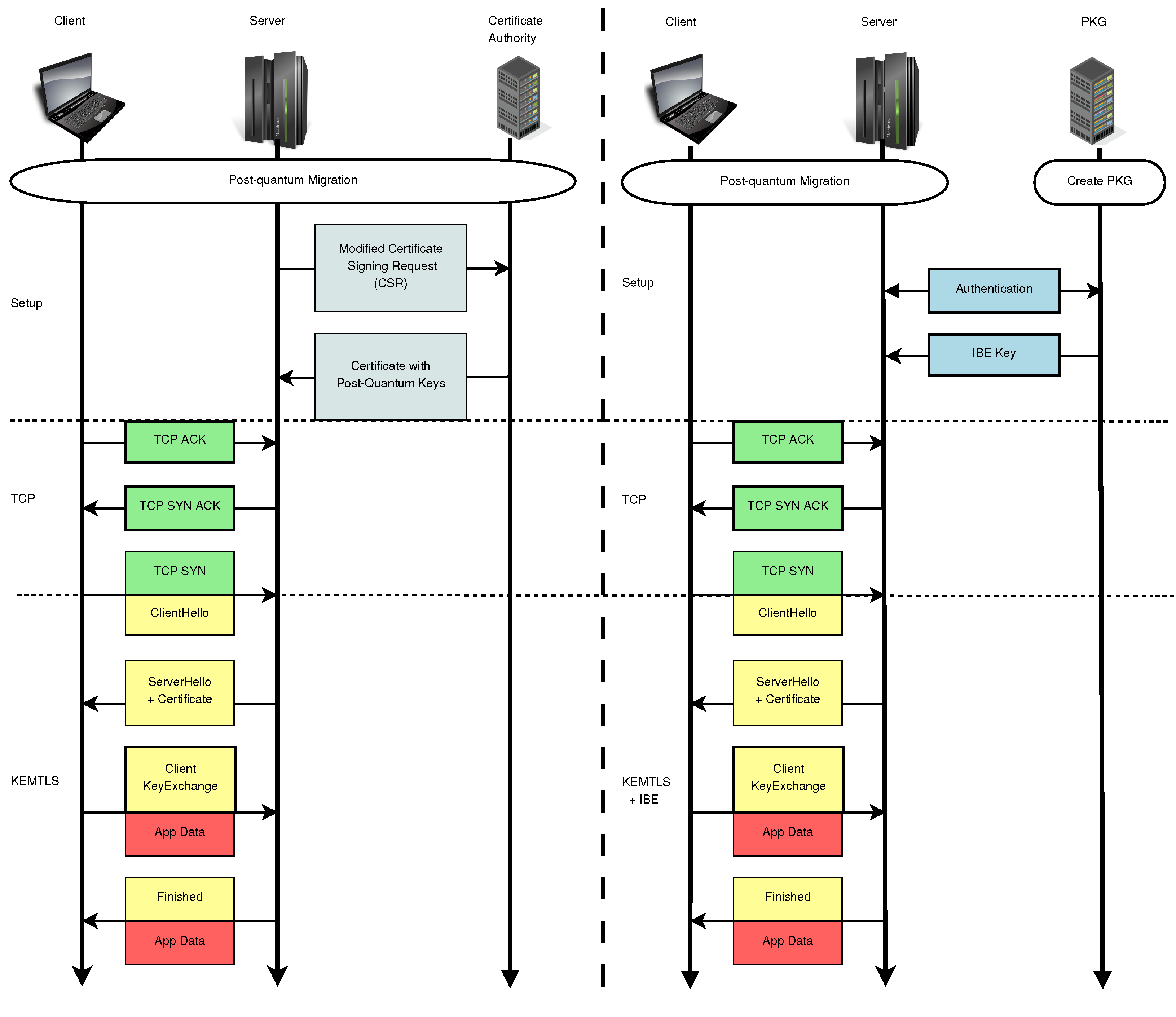Seamless Transition to Post-Quantum TLS 1.3: A Hybrid Approach Using Identity-Based Encryption