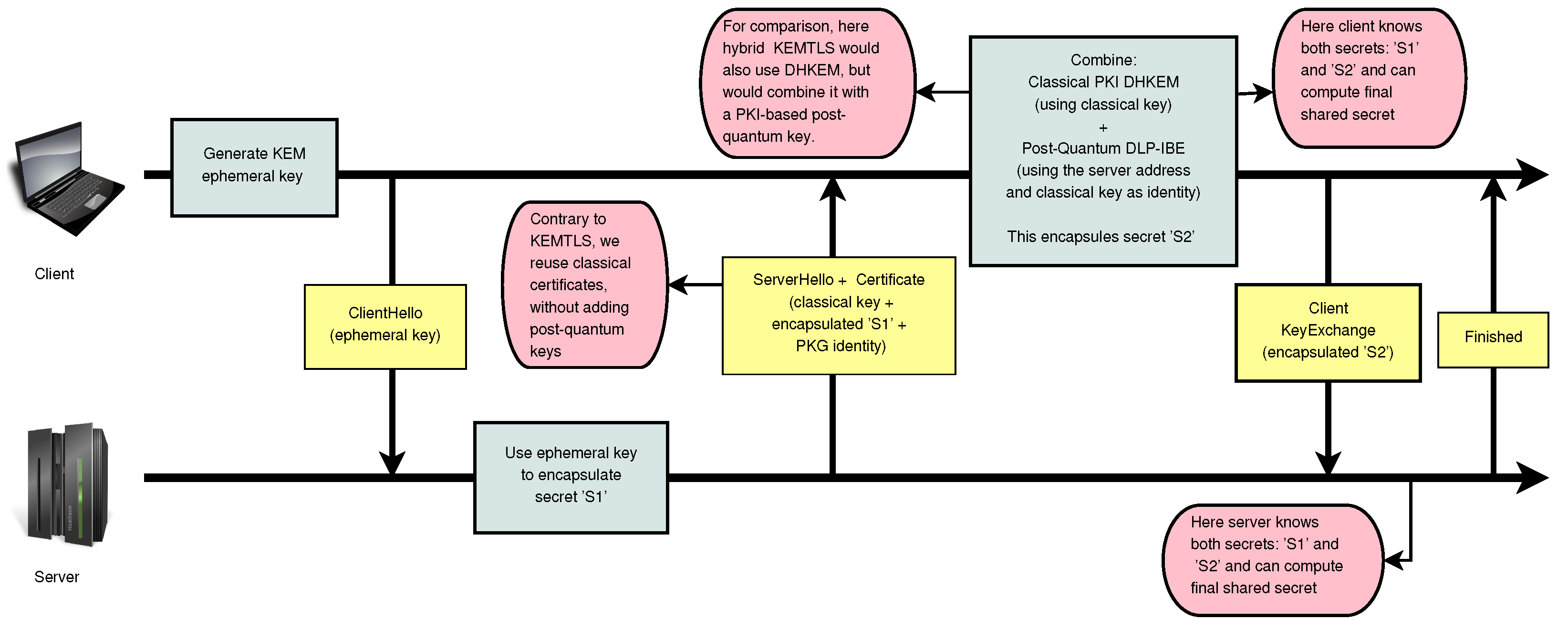 Seamless Transition to Post-Quantum TLS 1.3: A Hybrid Approach Using Identity-Based Encryption