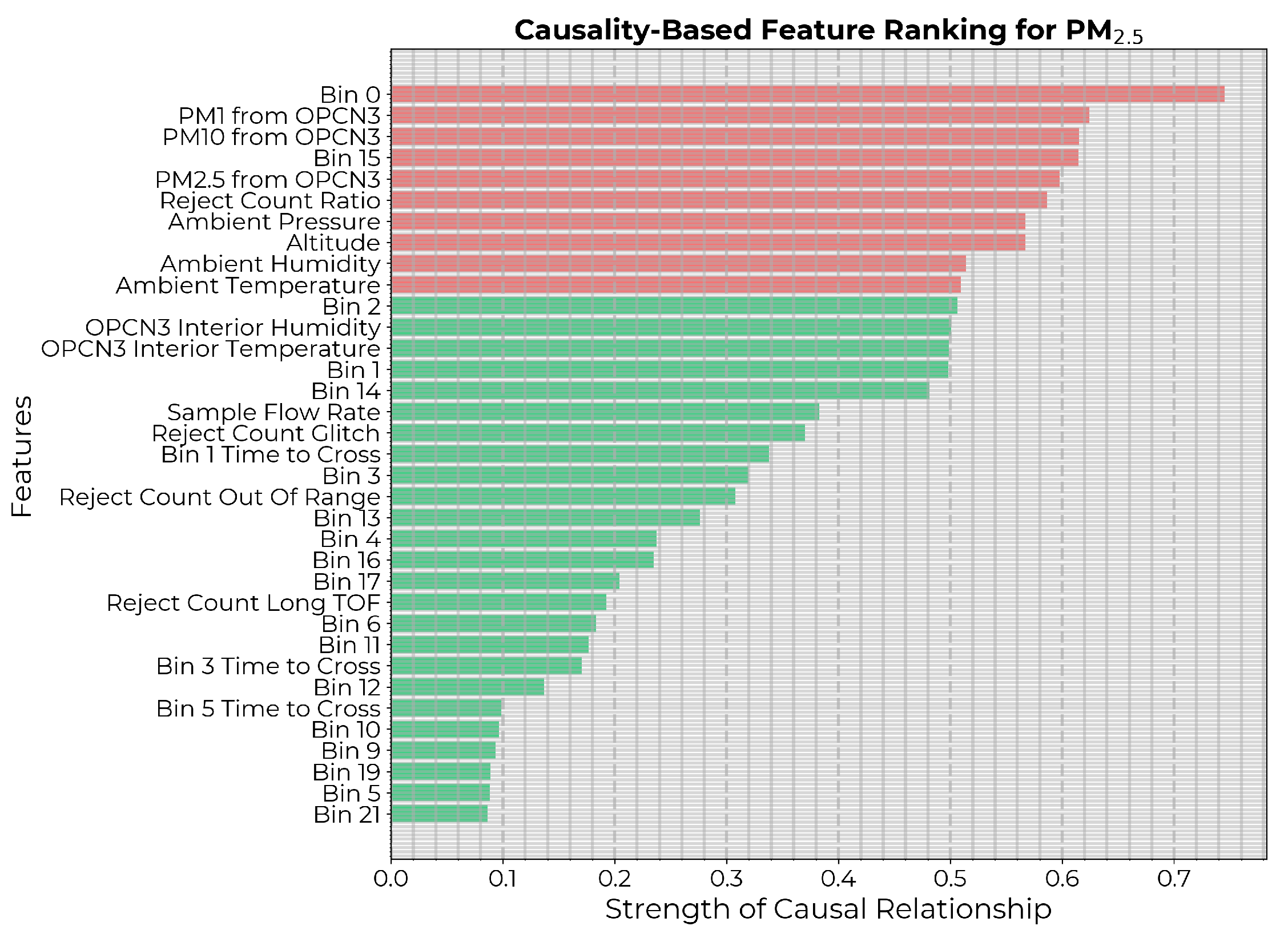 Causality-Driven Feature Selection for Calibrating Low-Cost Airborne Particulate Sensors Using ...
