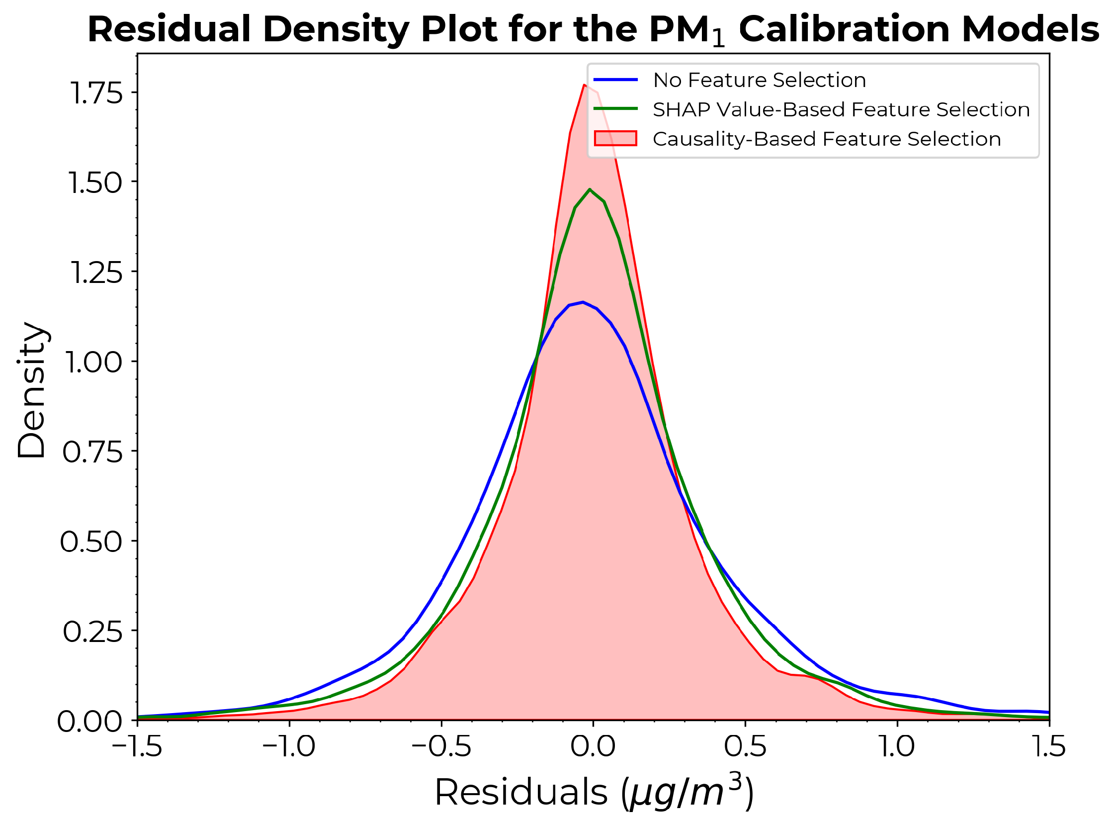 Causality-Driven Feature Selection for Calibrating Low-Cost Airborne Particulate Sensors Using ...