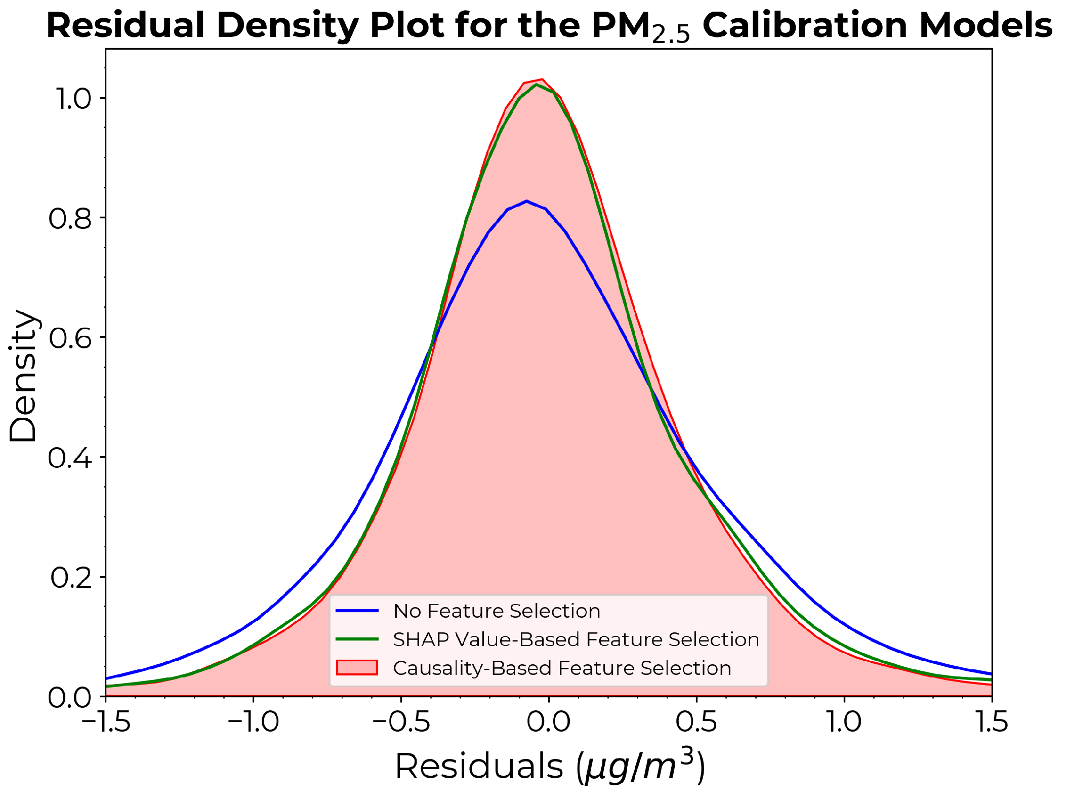 Causality-Driven Feature Selection for Calibrating Low-Cost Airborne Particulate Sensors Using ...