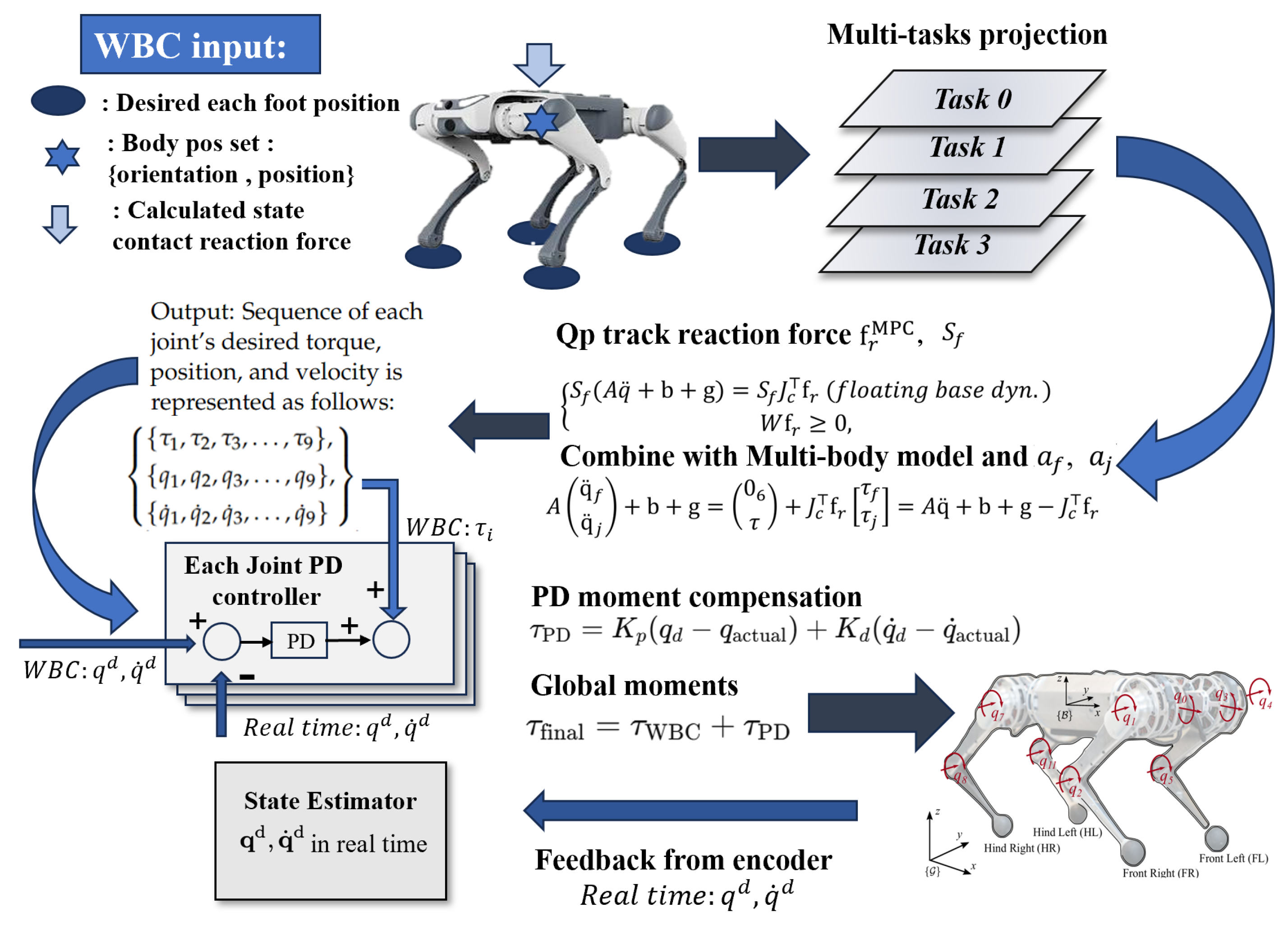 Path Planning and Motion Control of Robot Dog Through Rough Terrain ...