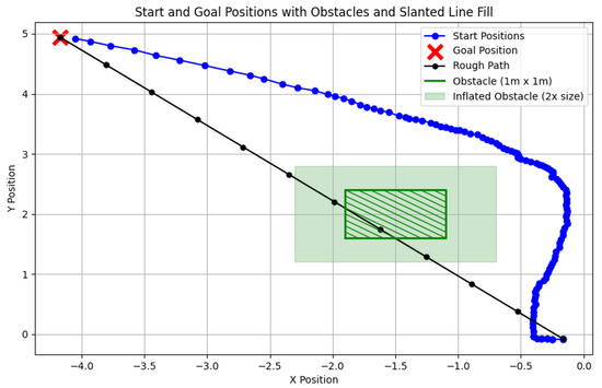 Path Planning and Motion Control of Robot Dog Through Rough Terrain ...