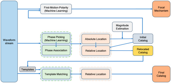 Detection and Monitoring of Mining-Induced Seismicity Based on Machine ...