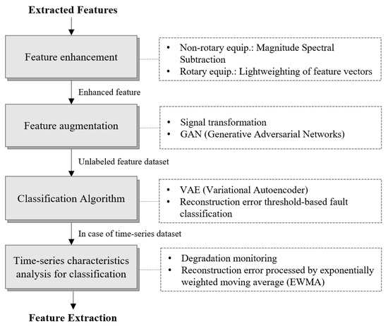 Sound-Based Unsupervised Fault Diagnosis of Industrial Equipment Considering Environmental Noise