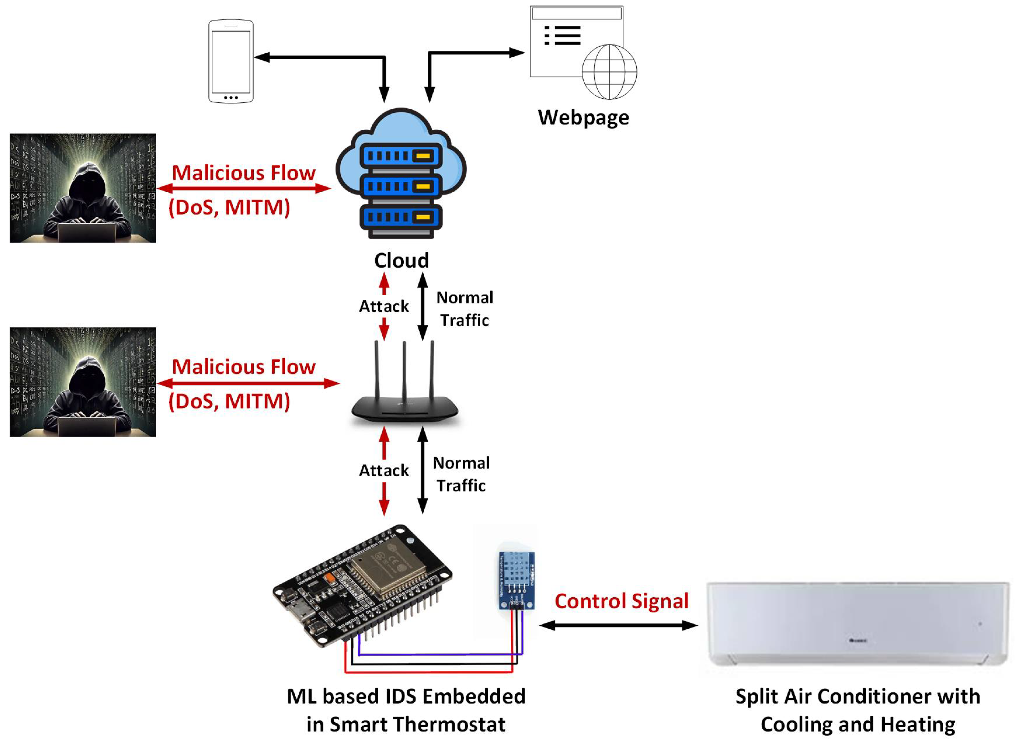 Embedding Tree-Based Intrusion Detection System in Smart Thermostats ...