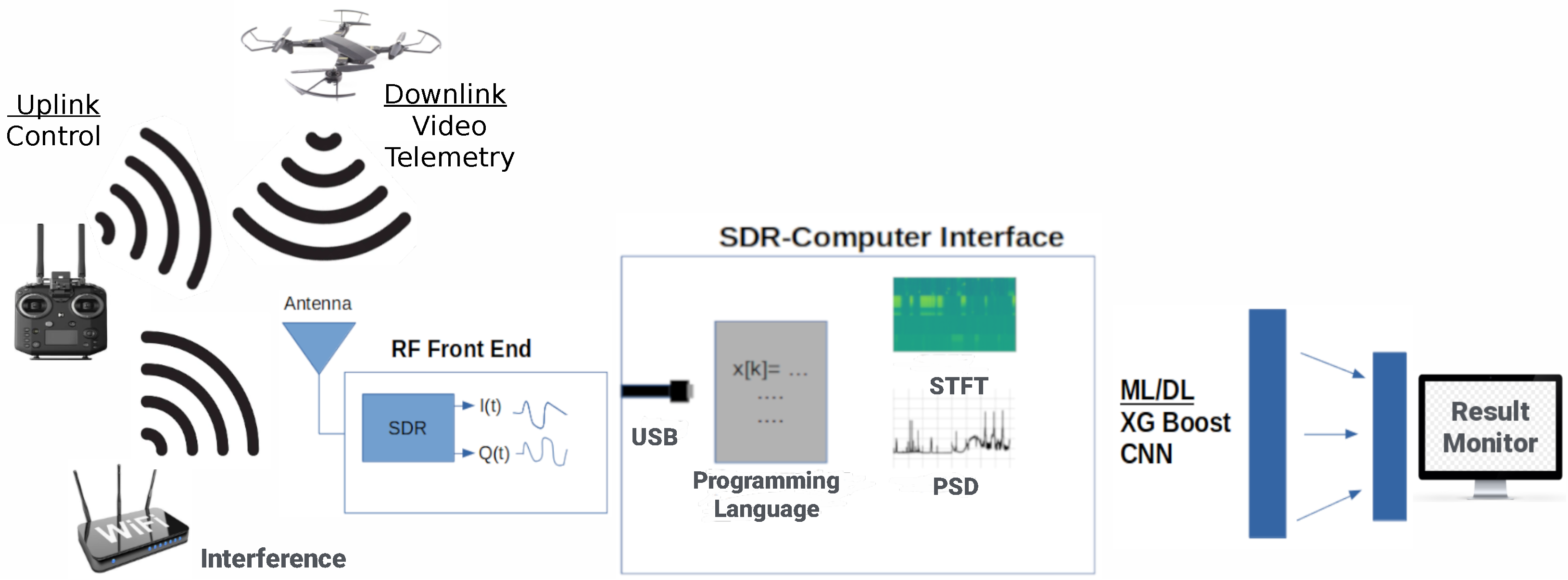 Robustness of Deep-Learning-Based RF UAV Detectors