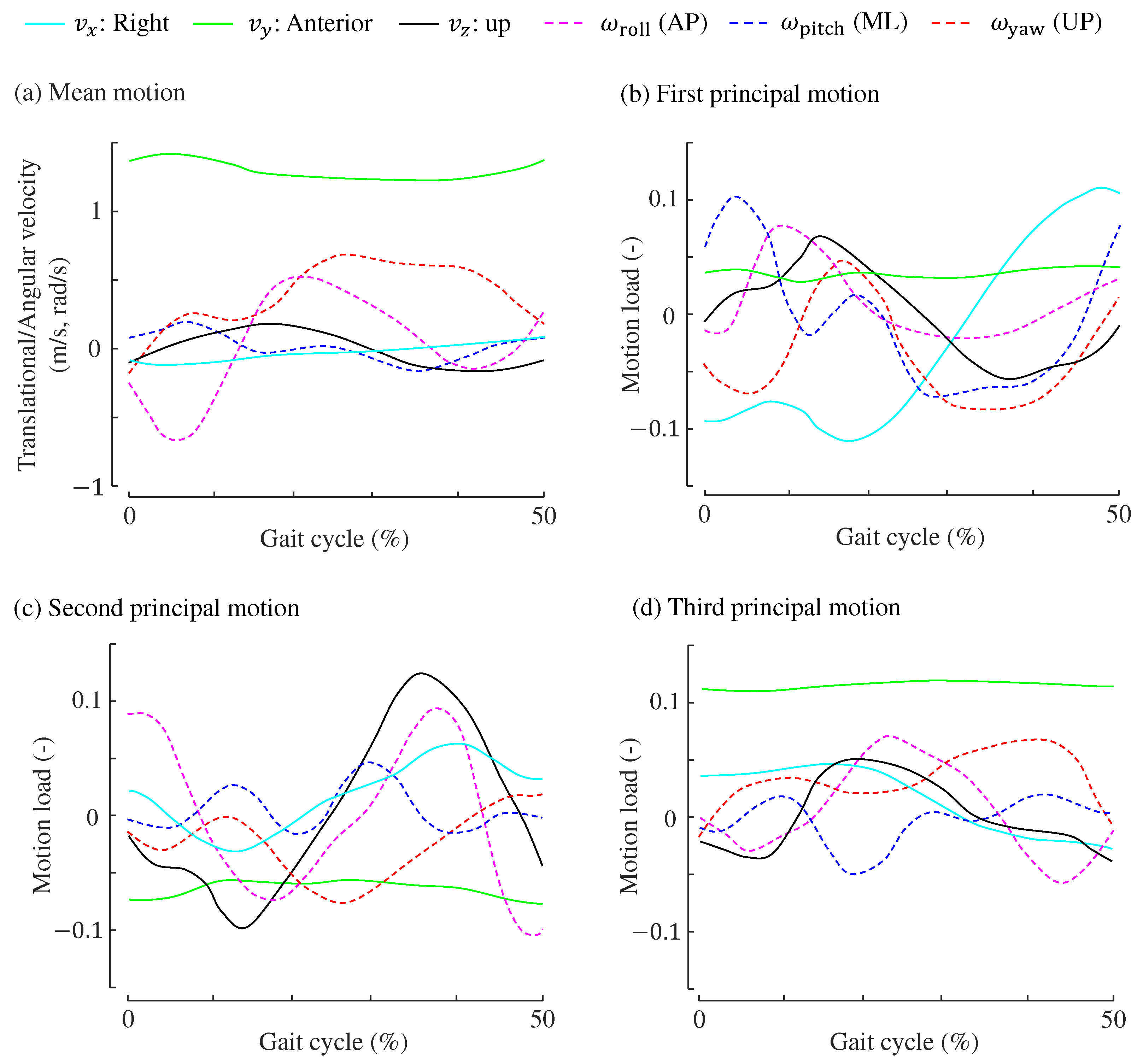 Prediction of Margin of Gait Stability by Using Six-DoF Motion of Pelvis