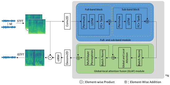 A Feature Integration Network for Multi-Channel Speech Enhancement