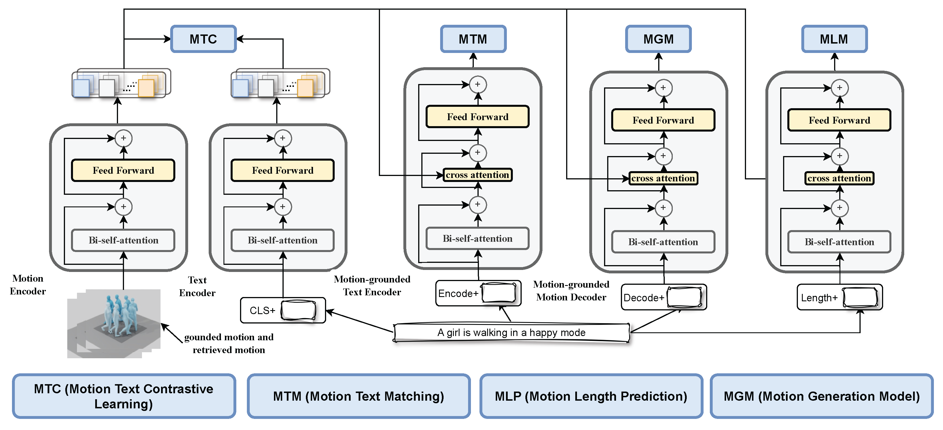 MLUG: Bootstrapping Language-Motion Pre-Training for Unified Motion-Language Understanding and ...