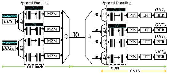 Fault Tolerant Spectral/Spatial Optical Code Division Multiple Access Passive Optical Network