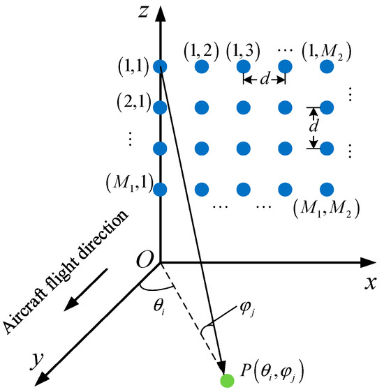 Array Radar Three-Dimensional Forward-Looking Imaging Algorithm Based on Two-Dimensional Super ...