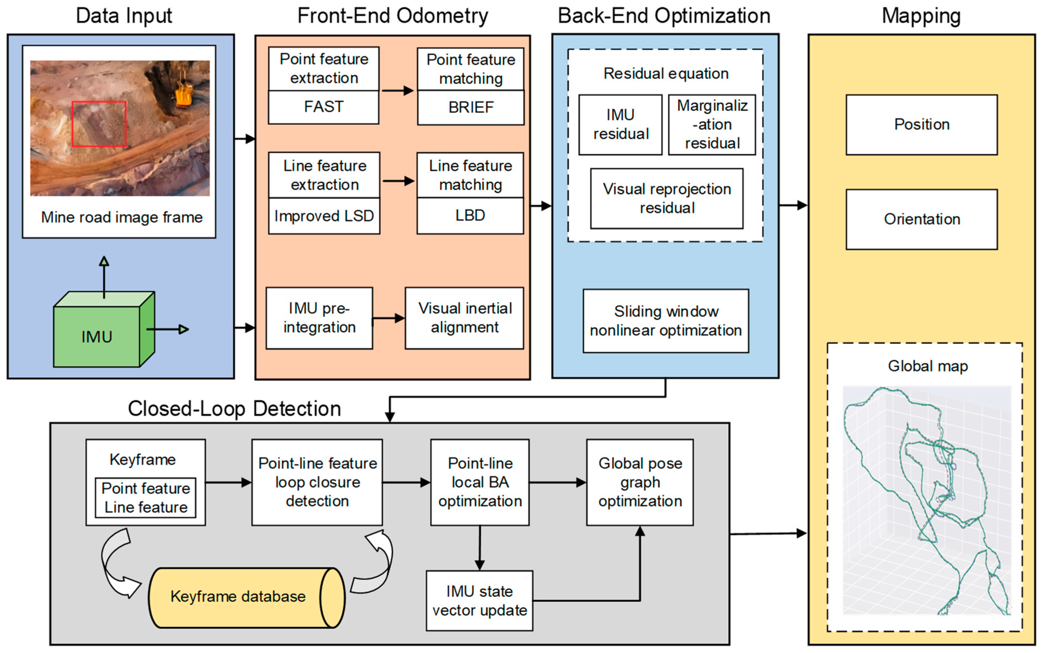 Research on Visual–Inertial Measurement Unit Fusion Simultaneous Localization and Mapping ...