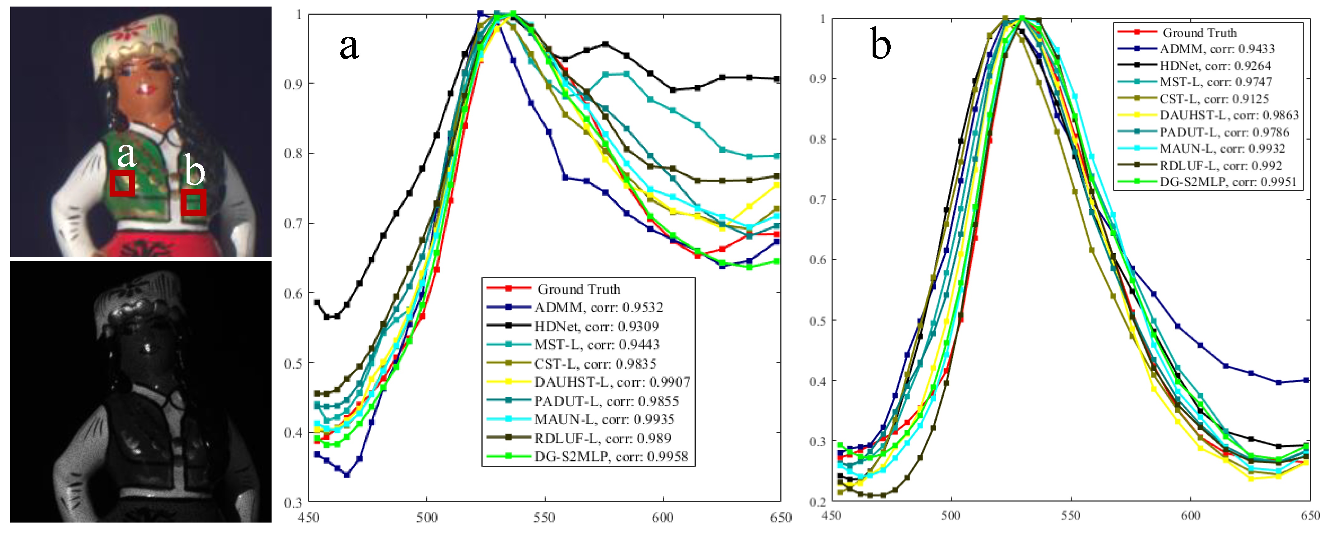 Mask Guided Spatial Spectral Mlp Network For High Resolution