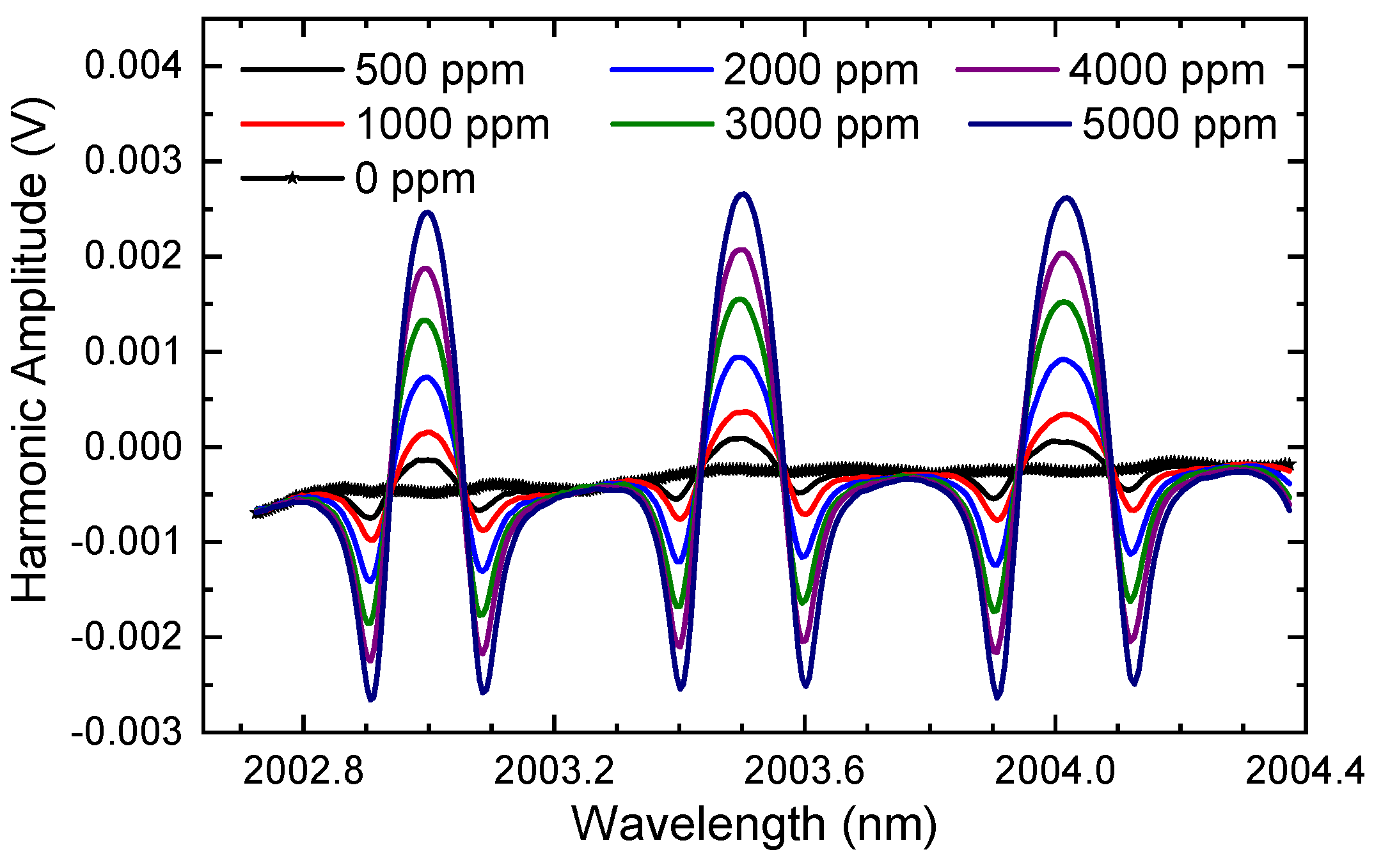 Long-Tune Natural Logarithmic Wavelength Modulation Spectroscopy for ...