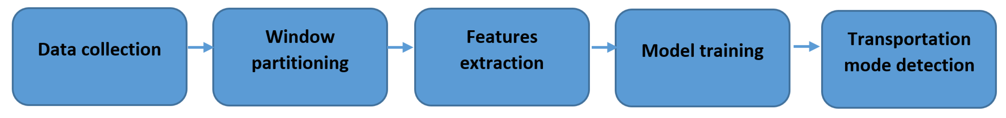 Transportation Mode Detection Using Learning Methods and Self-Contained Sensors: Review