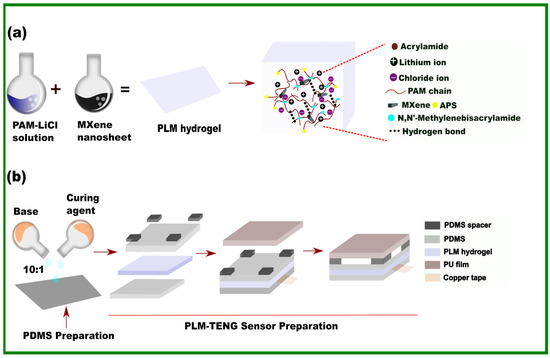AI-Aided Gait Analysis with a Wearable Device Featuring a Hydrogel Sensor