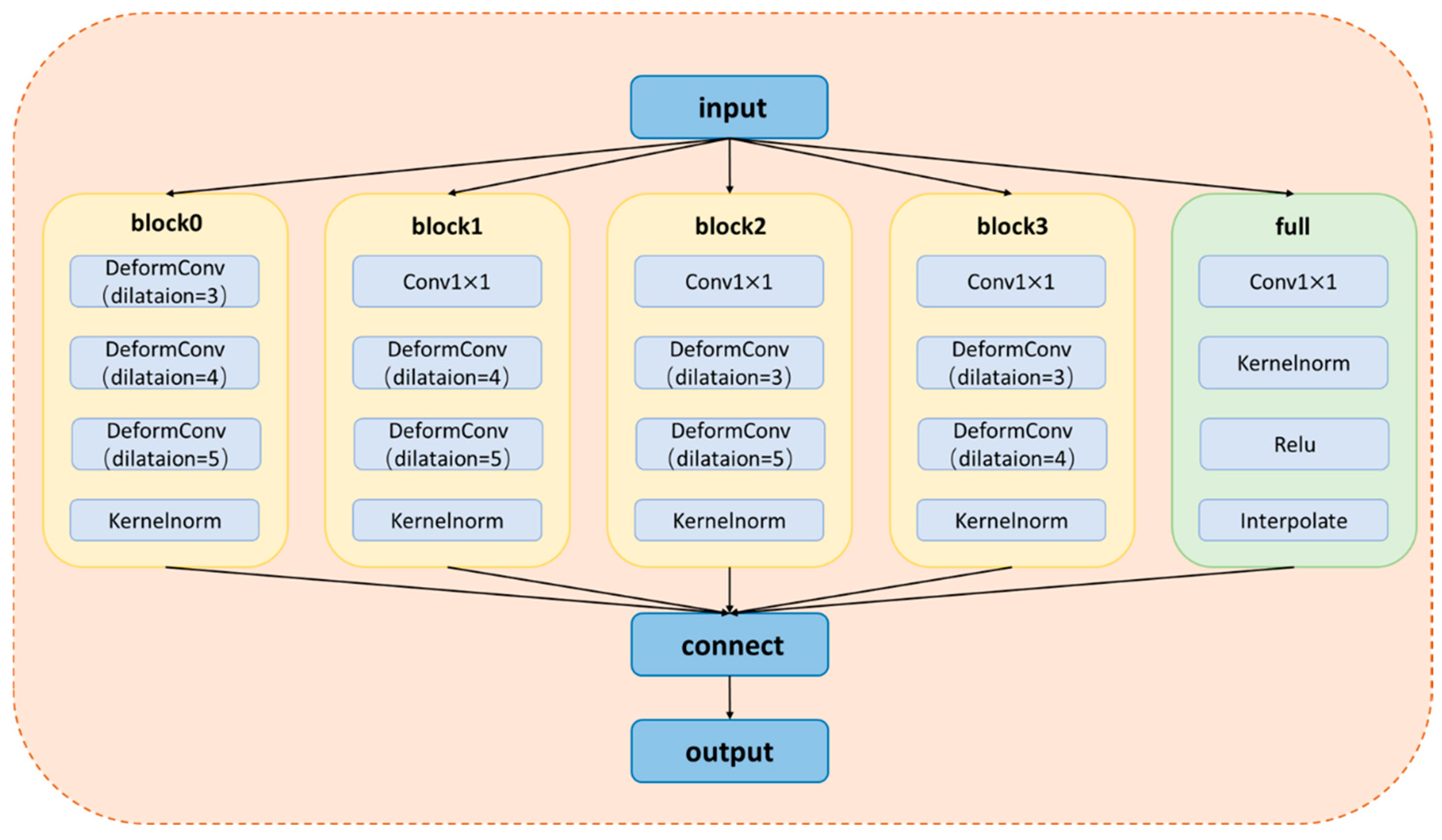 Adaptive Kernel Convolutional Stereo Matching Recurrent Network