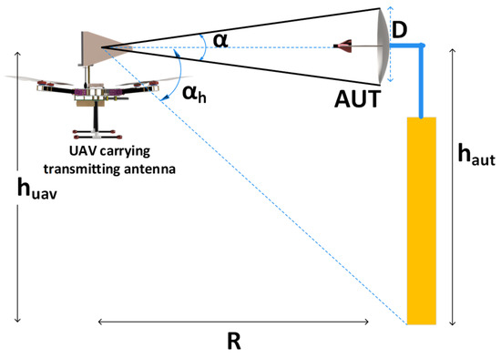A Review of Unmanned Aerial Vehicle Based Antenna and Propagation ...
