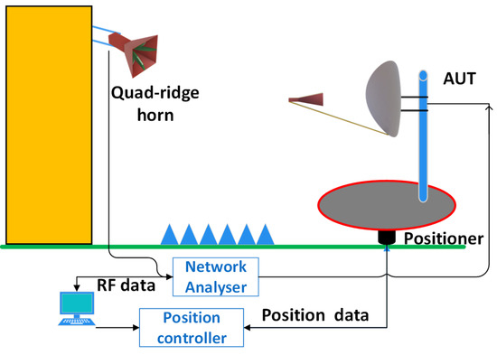 A Review of Unmanned Aerial Vehicle Based Antenna and Propagation ...