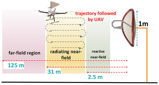 A Review of Unmanned Aerial Vehicle Based Antenna and Propagation ...