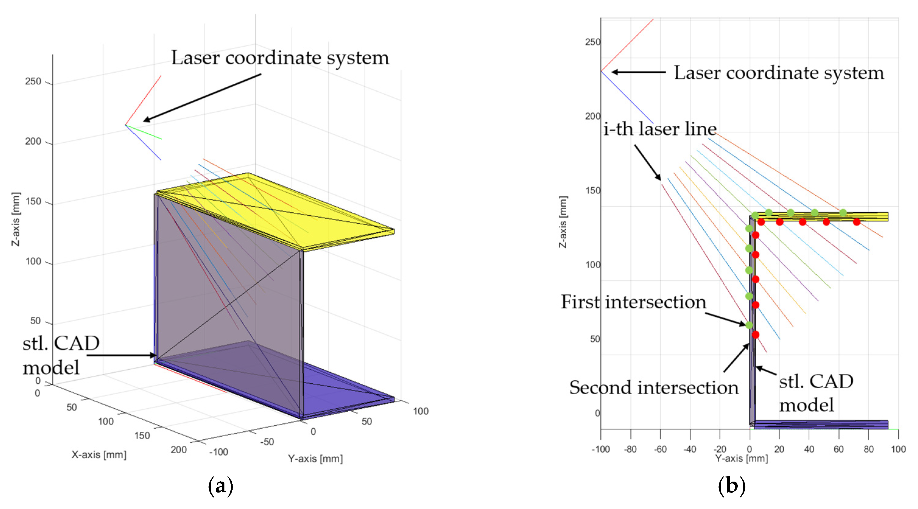 Simulating and Verifying a 2D/3D Laser Line Sensor Measurement Algorithm on CAD Models and Real ...