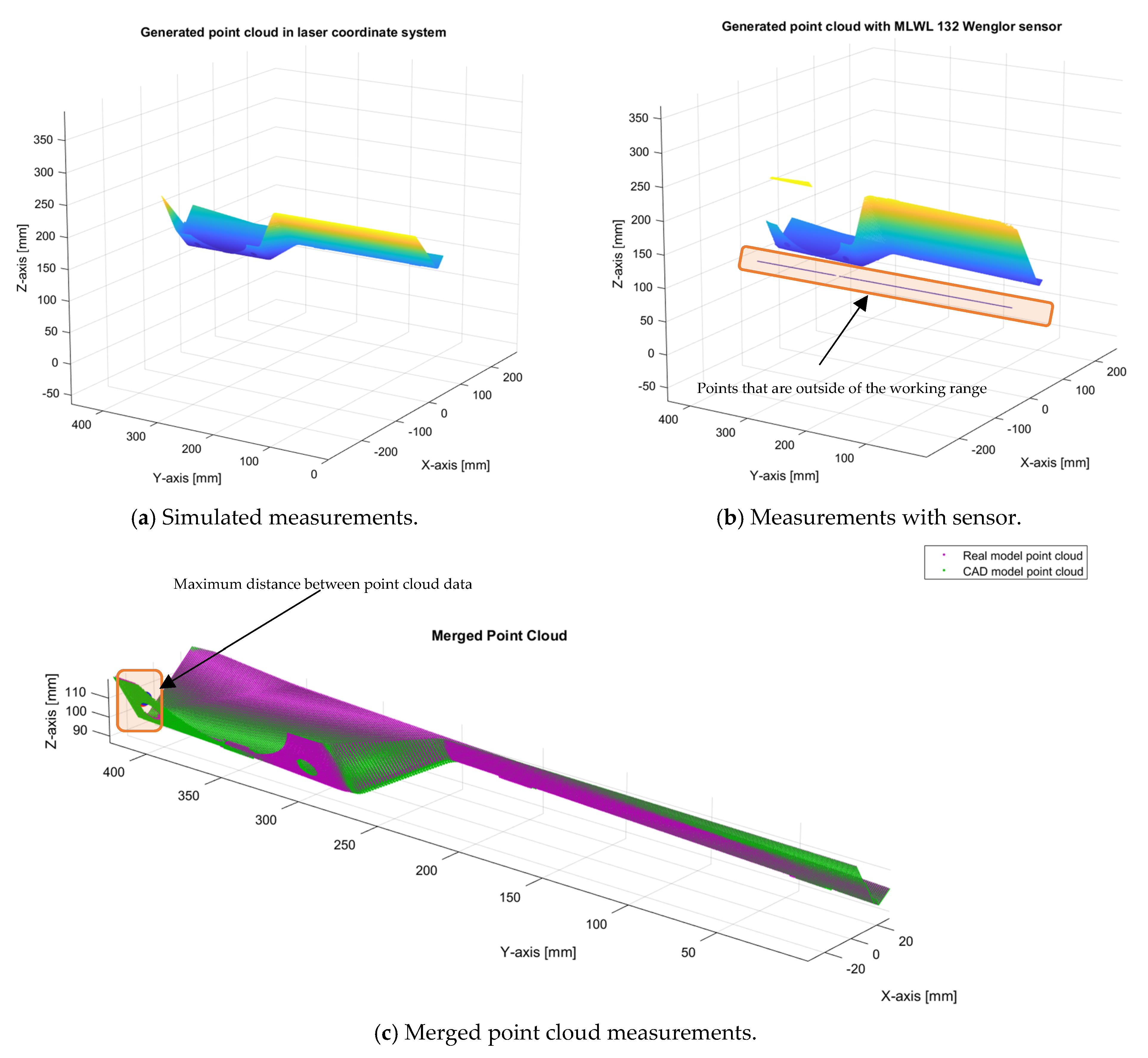 Simulating and Verifying a 2D/3D Laser Line Sensor Measurement Algorithm on CAD Models and Real ...
