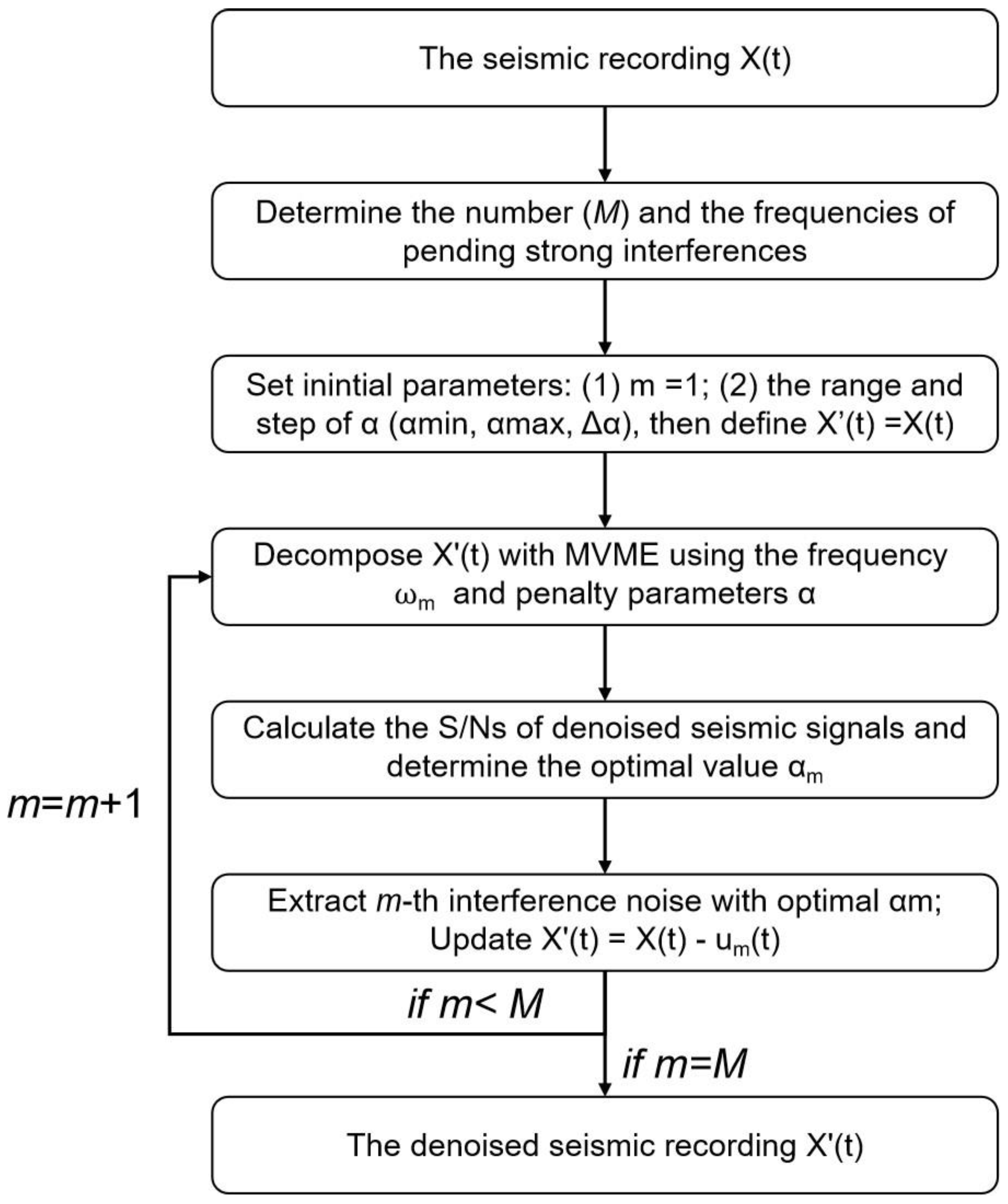 Strong Interference Elimination in Seismic Data Using Multivariate Variational Mode Extraction