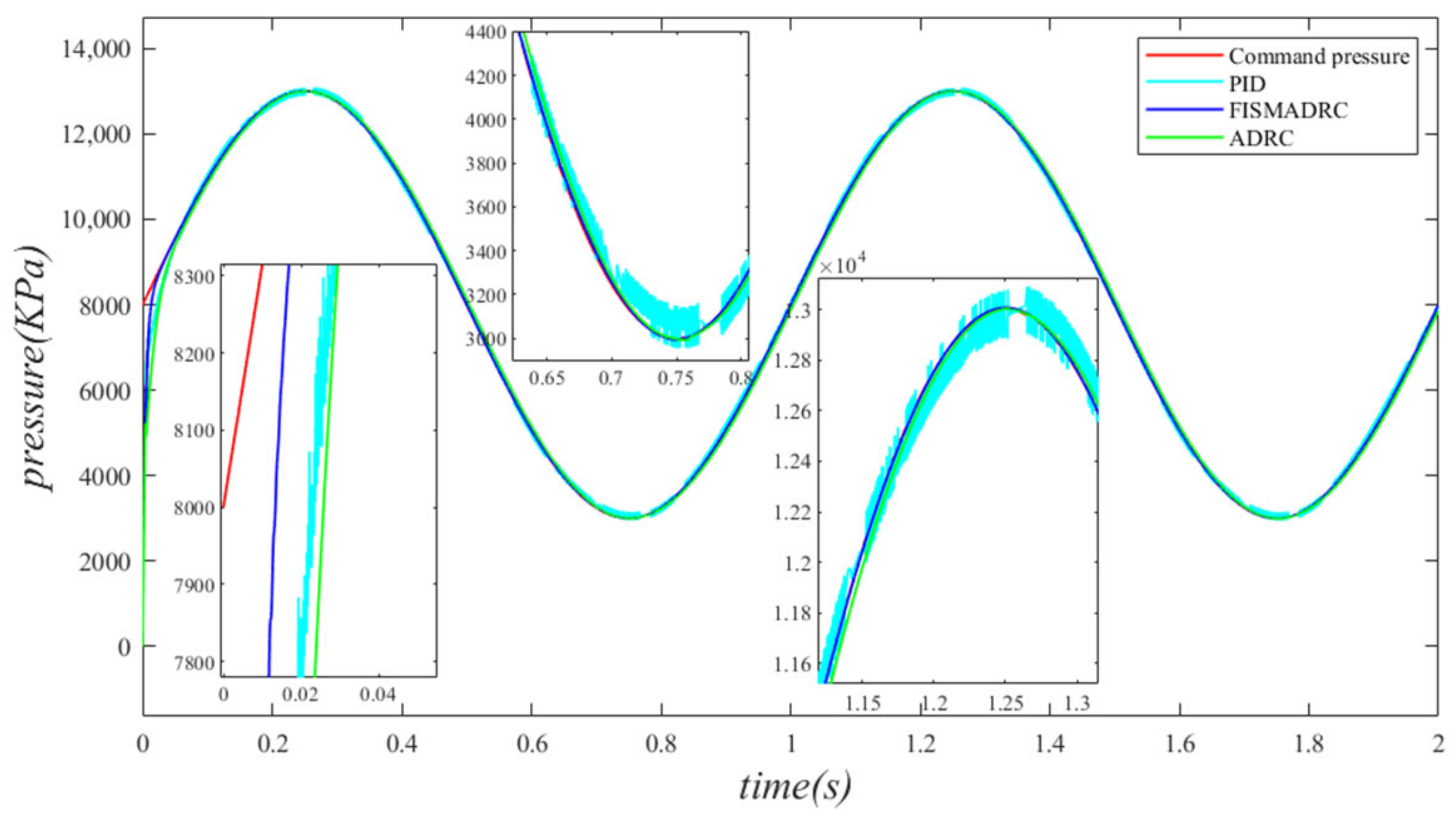 Pressure Control of Multi-Mode Variable Structure Electro–Hydraulic ...