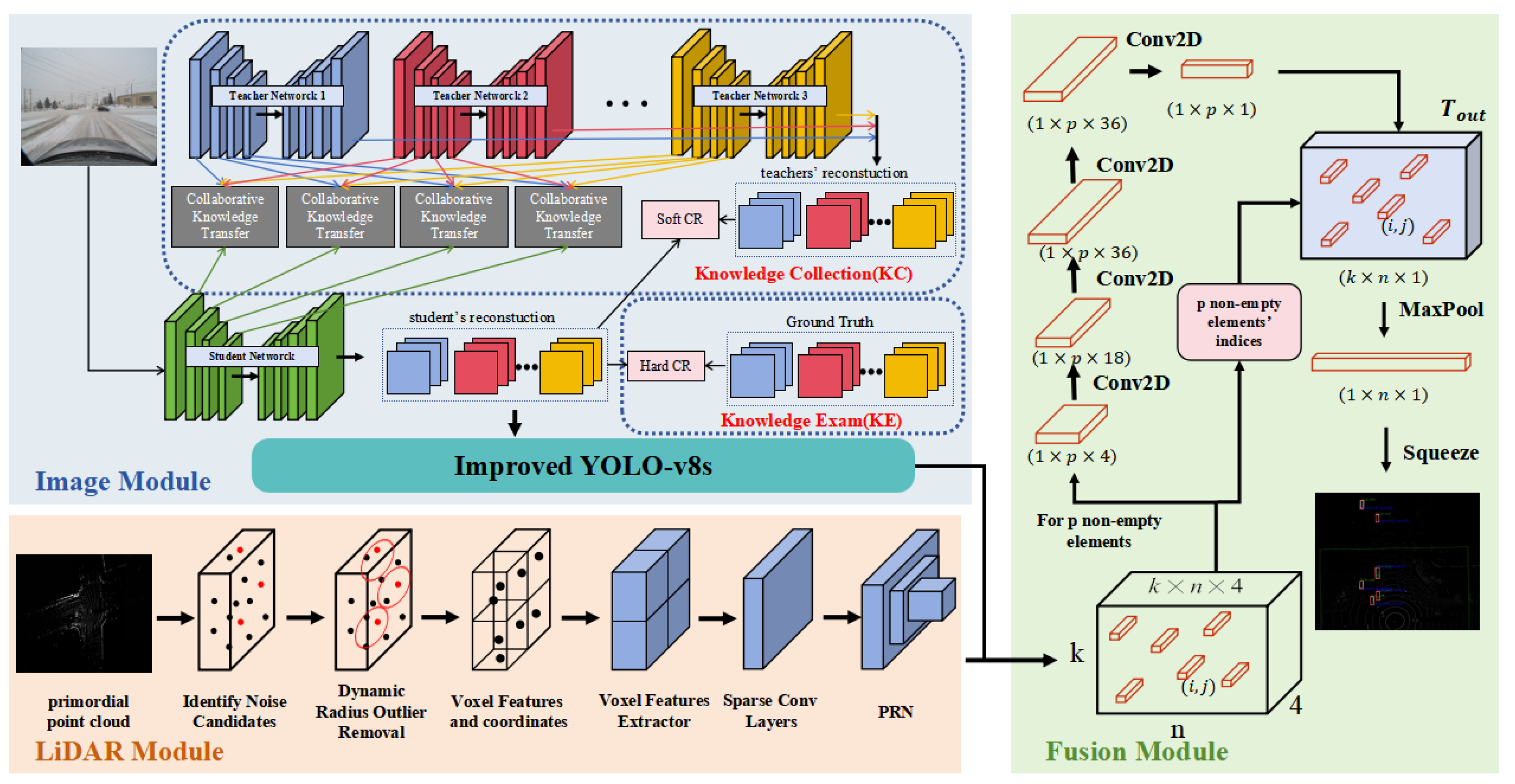 Sec Clocs Multimodal Back End Fusion Based Object Detection Algorithm