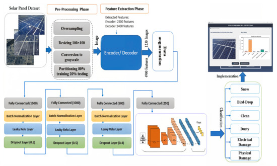 Enhanced Fault Detection in Photovoltaic Panels Using CNN-Based Classification with PyQt5 ...