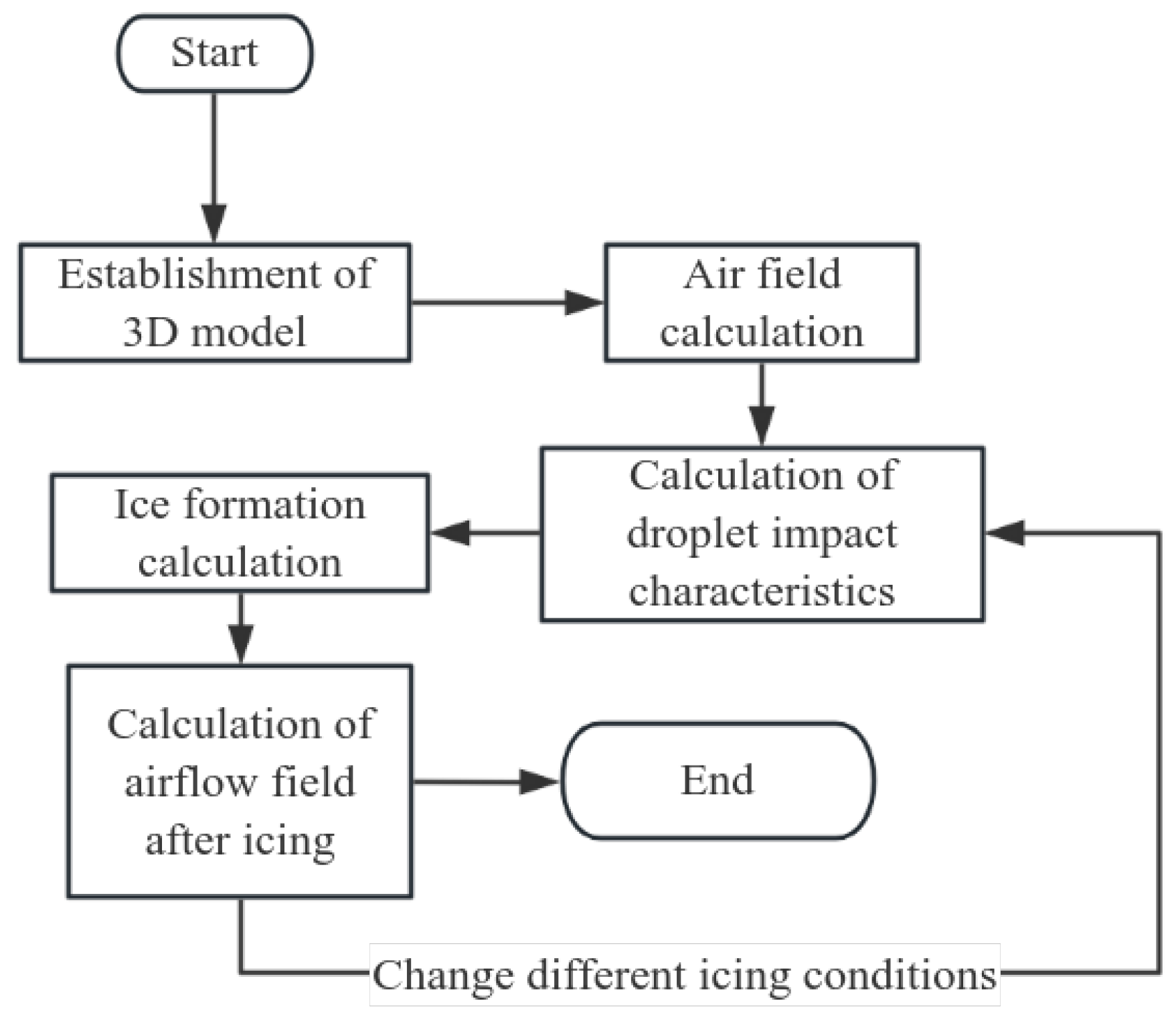 Numerical Simulation Study on Predicting the Critical Icing Conditions ...