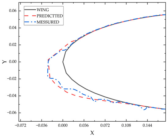 Numerical Simulation Study on Predicting the Critical Icing Conditions ...